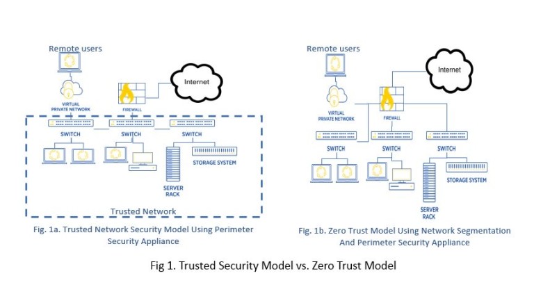 Trust no one: how zero trust secures enterprise networks - artmotion